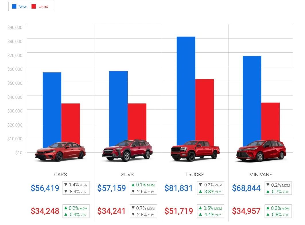 Used Car Prices Reach Lowest Level Since 2022 - AutoTrader.ca