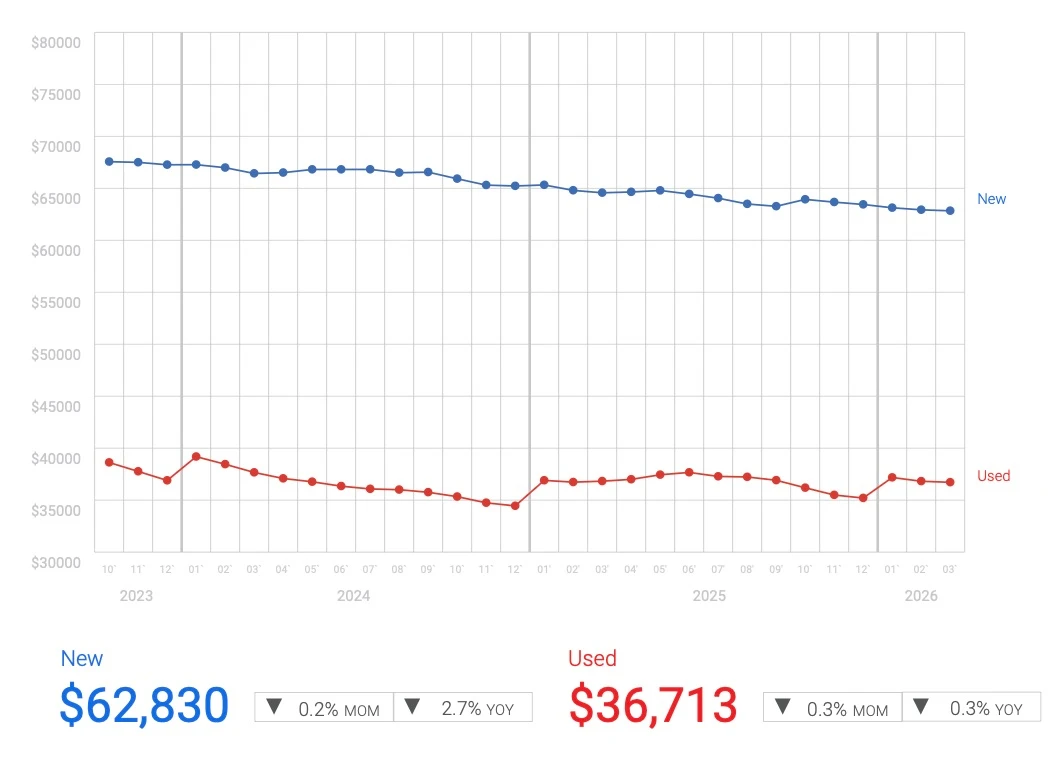 Used Car Prices Reach Lowest Level Since 2022 - AutoTrader.ca