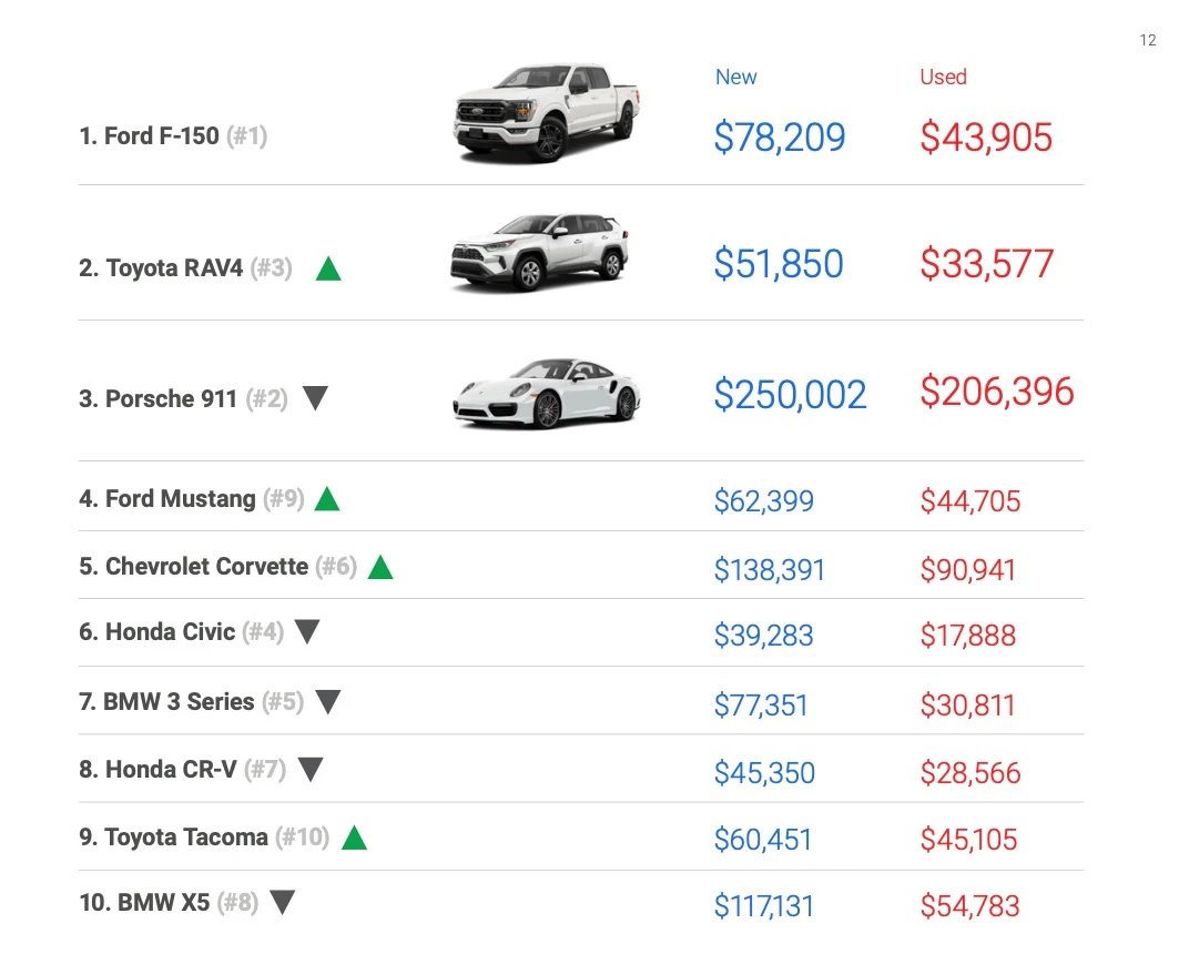 Used Car Prices Reach Lowest Level Since 2022 - AutoTrader.ca